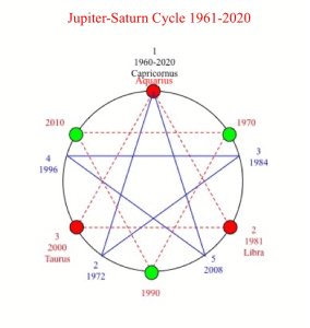 Creative Lab: The Celestial Cycles – Planning the Future – TPS – English